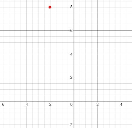 How do you plot (-2,8)?