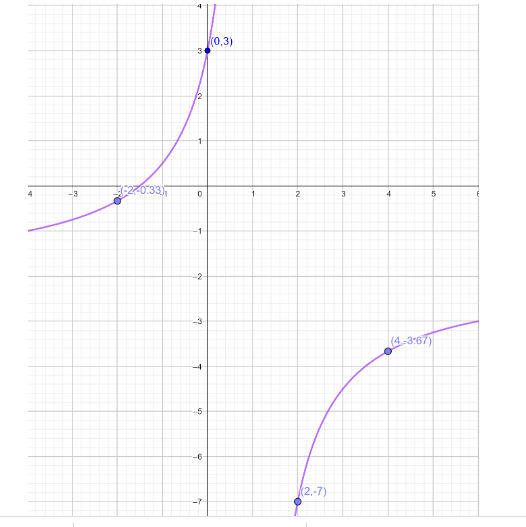 How do you find the inverse of \\[f\\left( x \\right) = \\dfrac{{x - 3 ...