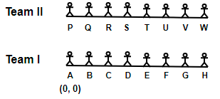 Two teams – team I and team II are standing in lines parallel to each ...