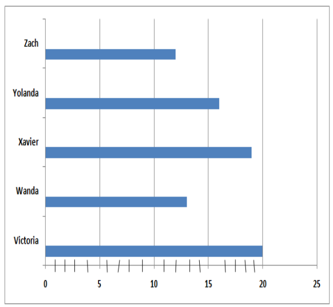 The bar graph given below represents the circulation of newspapers in ...