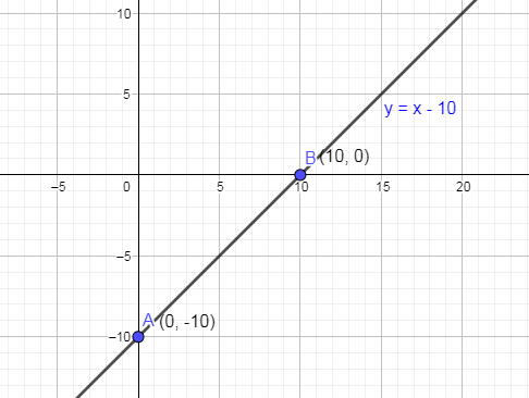 How do you graph $ y=x-10