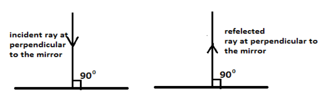 The angle which the normal ray makes with the mirror is equal to:A ...