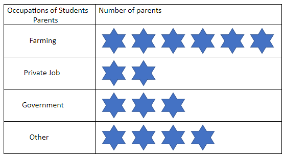 Information collected from 150 students about their parent’s ...
