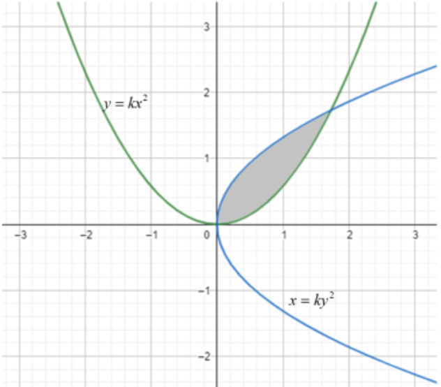 If the area enclosed between the curves ykx2 and xky2 class 12 maths CBSE