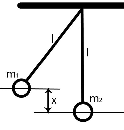 Two pendulums each of length l are initially situated as shown in ...