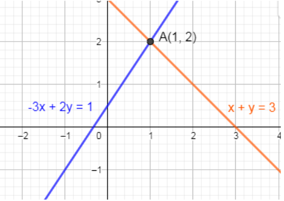 Solve the equations using graphical method:$\\begin{align} x+y=3 ...