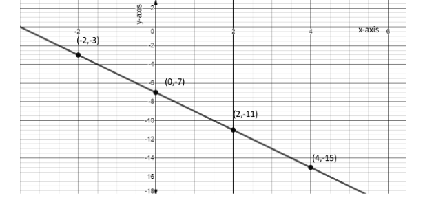 Draw a graph of the linear equation \\[y = - 2x - 7\\].