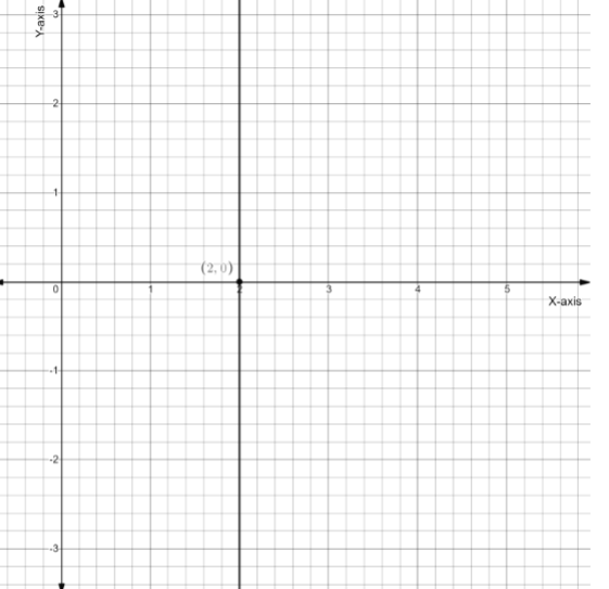 How do you solve and graph $ - x - 3 - 5?$