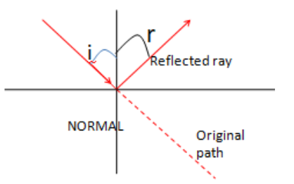 Does light travel in a straight line?