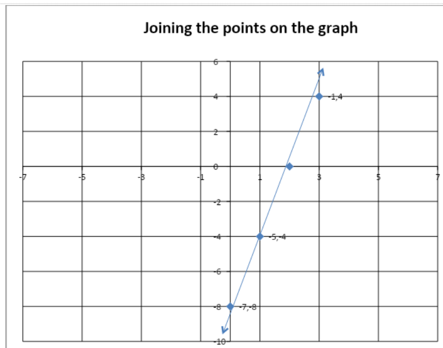 How do you graph $y = 4x - 8$