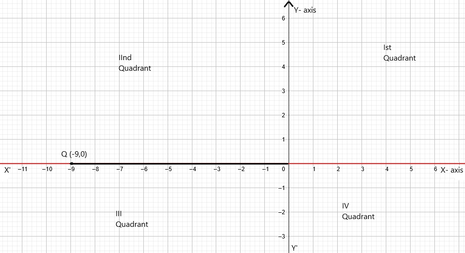 How do you plot the point $Q( - 9,0)?$