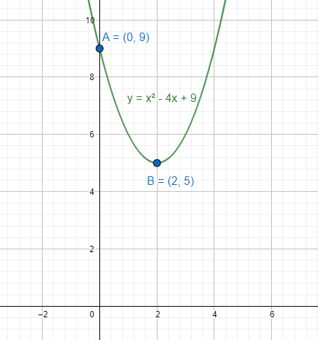 How do you use the important points to sketch the graph of $F\\left( x ...