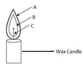 The different zones of a candle flame are marked by the letters A, B ...