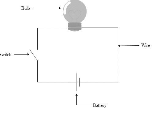 The components required to make a simple series circuit to light a bulb ...