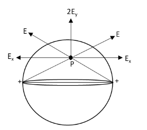 A hemisphere shell is uniformly charged positively class 12 physics CBSE