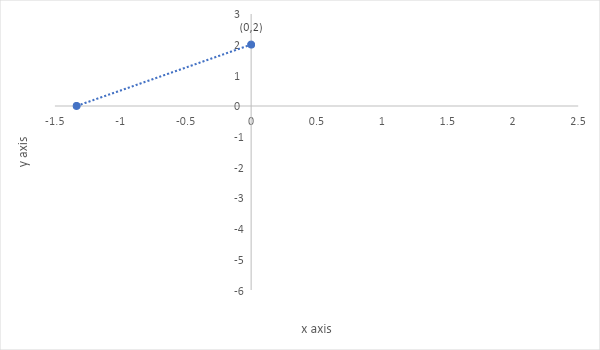 How do you graph the equation $3y - 2x = 6$ on the coordinate plane