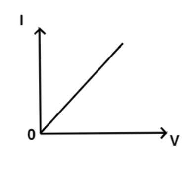 Which of the following graph represents the ohmic conductor?\n \n \n \n \n