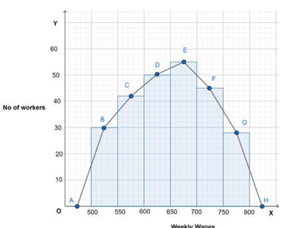 Weekly wages of 250 workers in a factory are given in the following ...