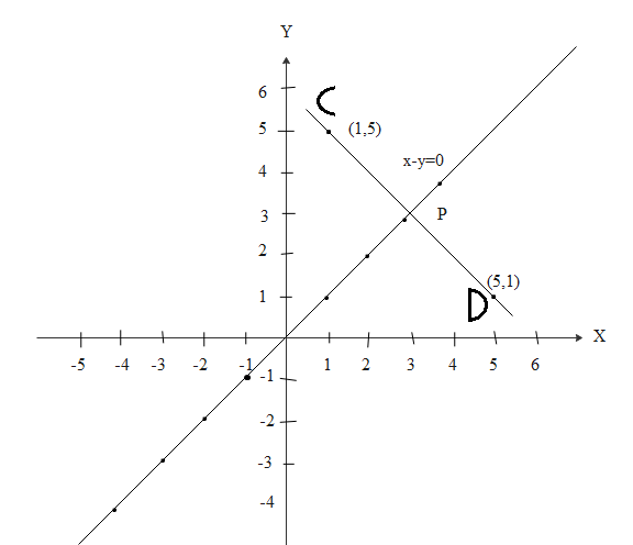 The status of the points $ \\left( {1,5} \\right) $ and \\[\\left( {5,1 ...