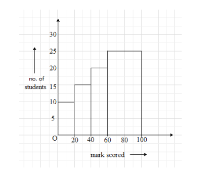 The frequency distribution has been represented graphically as follows ...