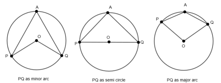 Prove that the angle subtended by an arc at the center class 12 maths CBSE