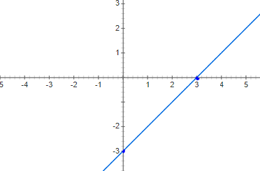 How do you draw the graph of \\[y=x-3\\]
