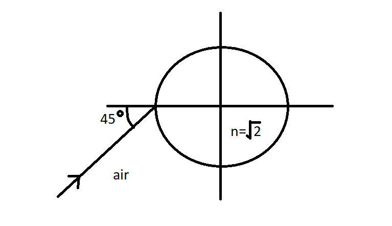 Incident ray comes to the glass sphere of refractive index \\[\\sqrt 2 ...