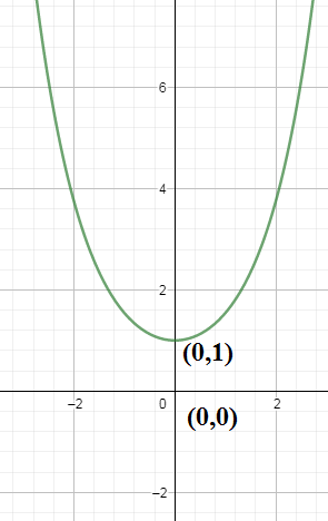 The shortest distance of $\\left( 0,0 \\right)$ from the curve $y ...