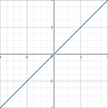 How do you graph $y - x = 0$?