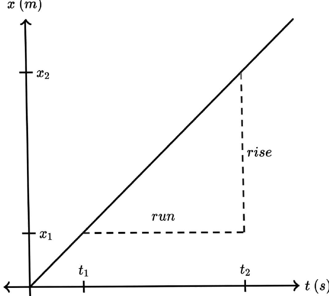 What Does The Slope Of The Position time Graph Indicate What Does The Slope Of The Position time Graph Indicate