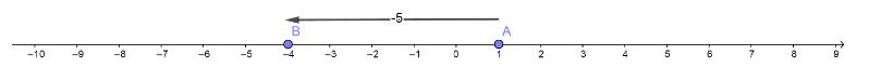Add the following numbers using a number line.a) \\[ - 7 + 2\\]b) \\[1 ...