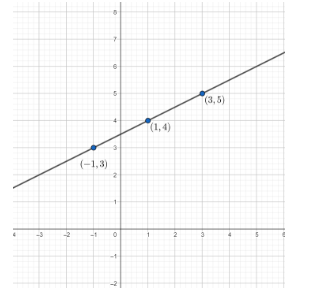 Plot the points \\[(3,5)\\] and \\[(-1,3)\\] , and verify from the ...