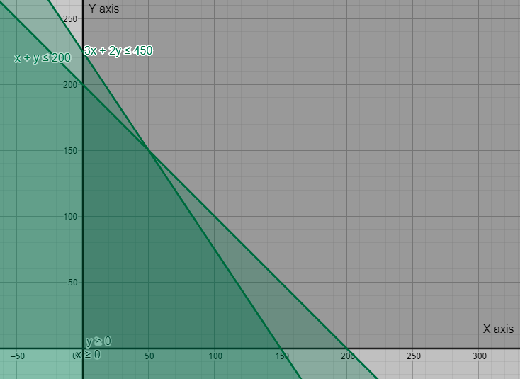 An aeroplane can carry a maximum load of 200 passengers. Baggage ...