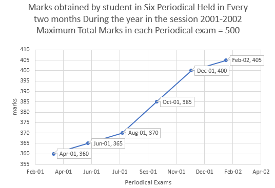The total number of marks obtained in Feb 02 is what percent of the ...