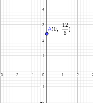 How do you graph the equation by plotting points $3x+5y=12$