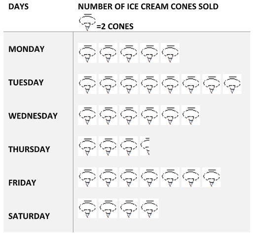 Observe the following pictograph which shows the number of ice cream ...