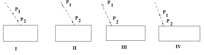 While performing the experiment on tracing the path of a ray of light ...