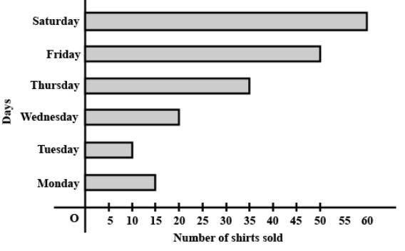 Observe the bar graph given above which is showing the sale of shirts ...