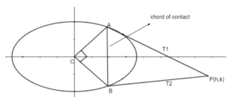 Find the locus of intersection of tangents if the line class 11 maths CBSE