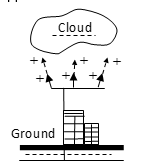 What is a lightning conductor? How does it save high rise buildings ...