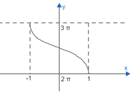 If the co-domain of ${{\\cos }^{-1}}x$ is $\\left( 2\\pi ,3\\pi \\right ...