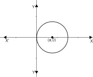 The differential equation of the family of circles-class-12-maths-CBSE