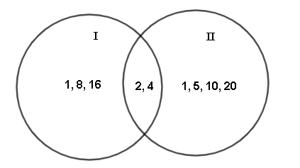 Write all the factors of 16 in circle I and all the factors of 20 in ...