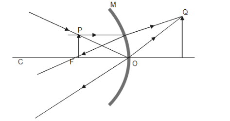 Consider the following diagram in which \\[M\\] is a mirror and $P$ is ...