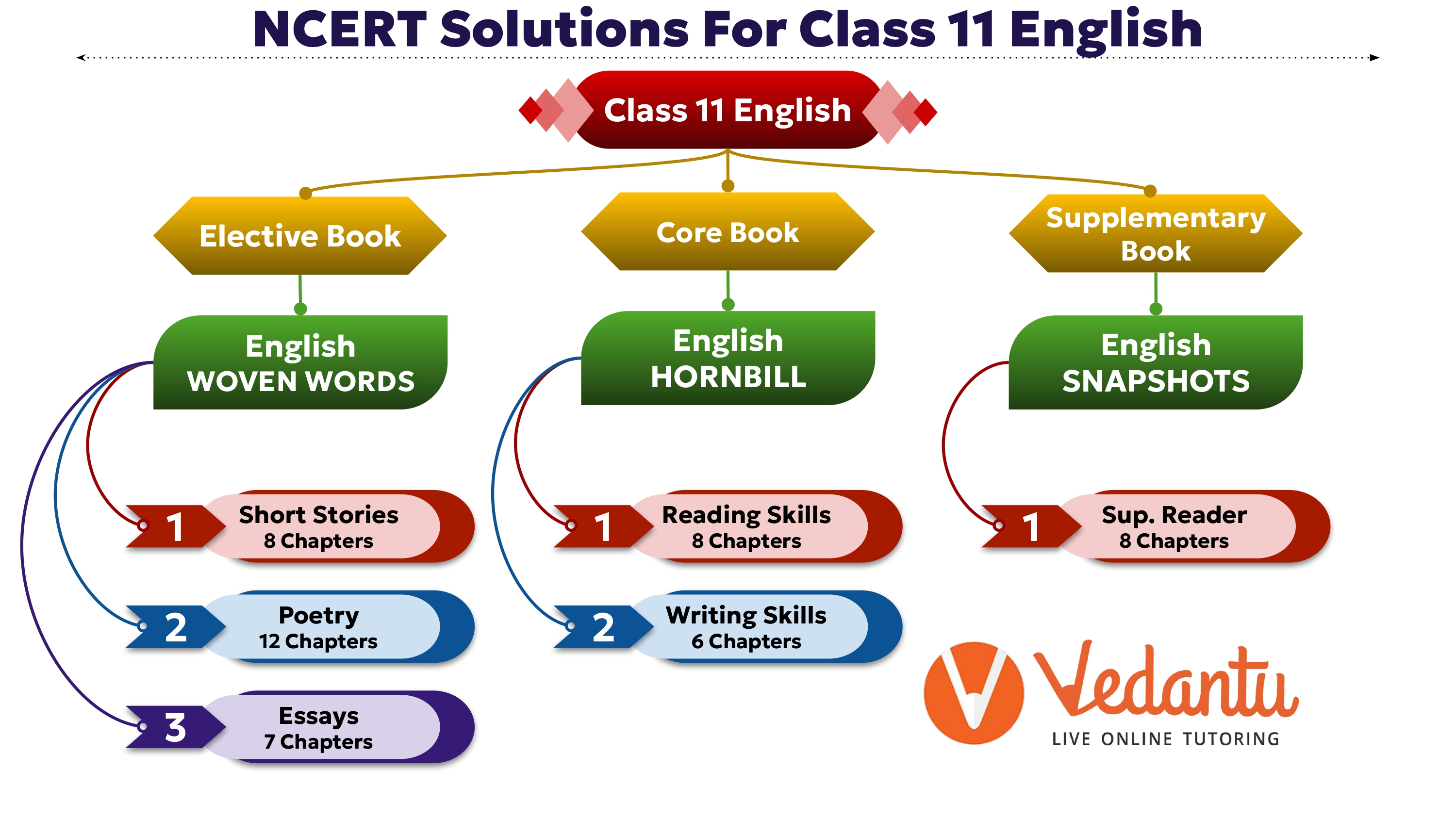 NCERT Solutions For Class 11 English PDF Updated For 2023 24