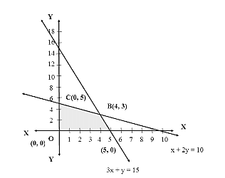 NCERT Solutions For Class 12 Maths Linear Programming Exercise 12.1