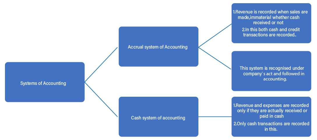 Theory Base of Accounting Class 11 Notes CBSE Accountancy Chapter 2 [PDF]
