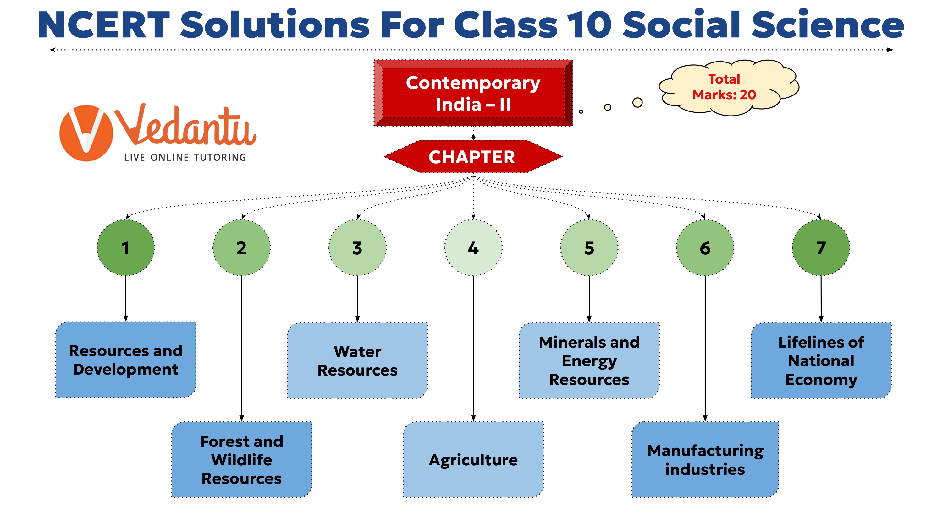 NCERT Solutions For Class 10 Social Contemporary India - PDF Updated ...