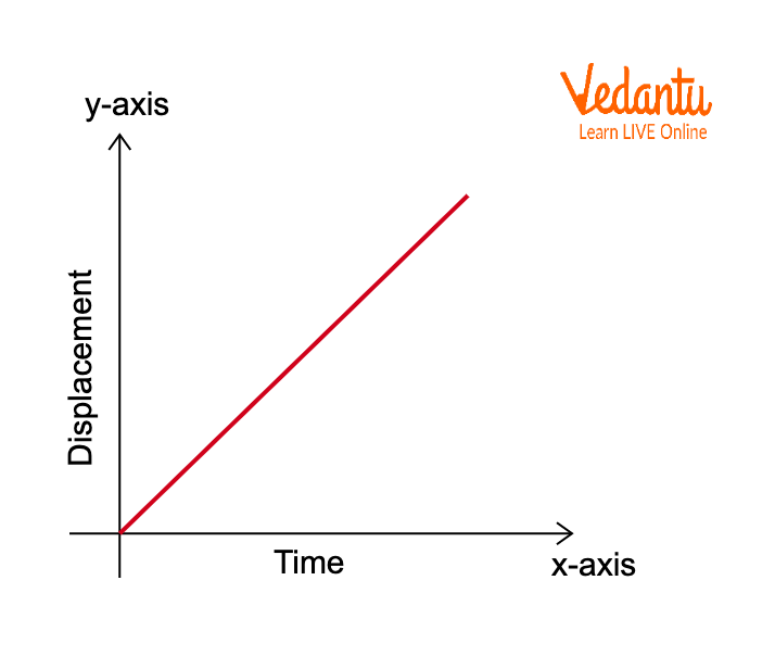 Displacement Time Graph And Velocity Time Graph Important Concepts Displacement Time Graph And Velocity Time Graph Important Concepts