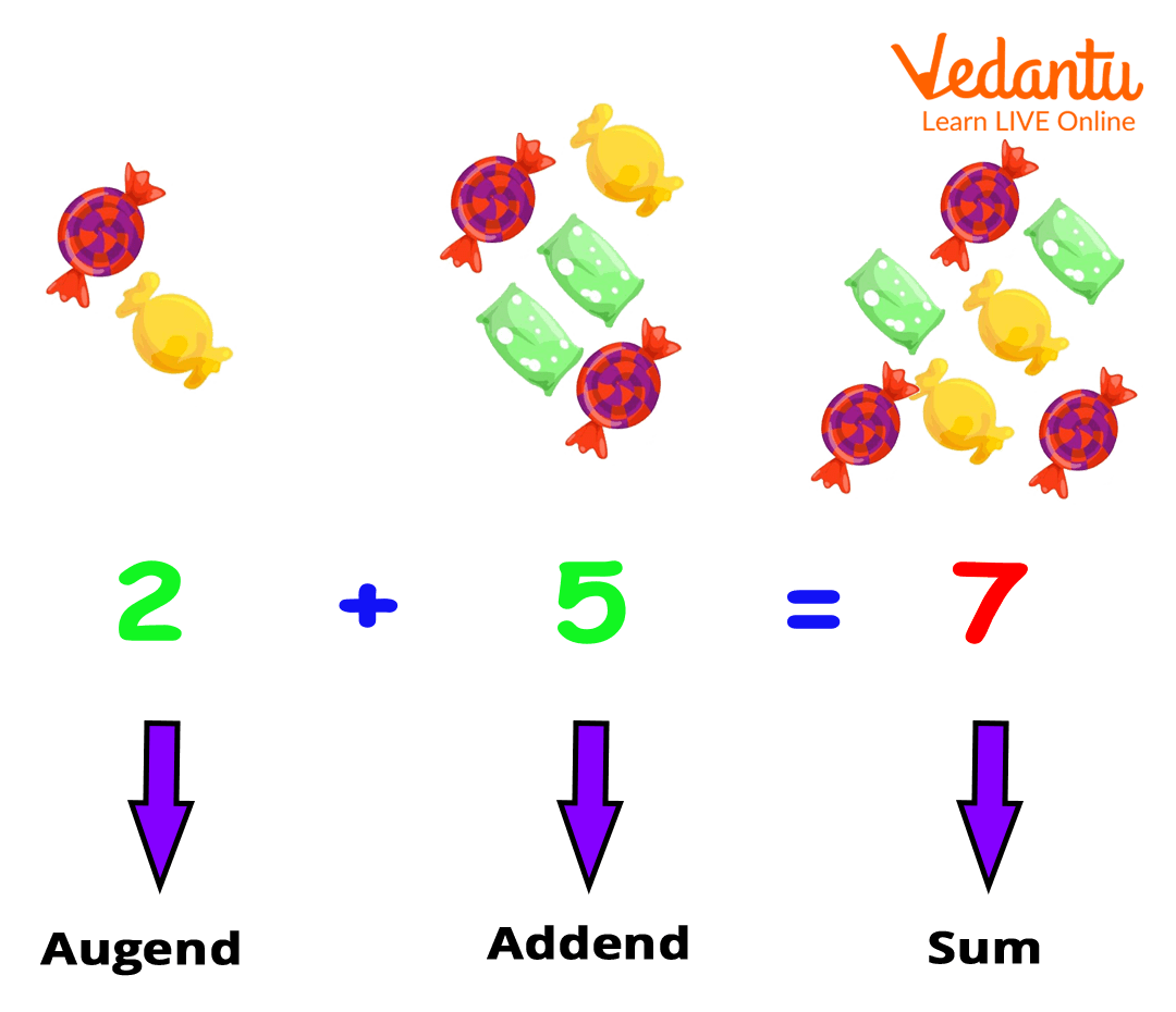 What Is Addend Definition Examples And Numerical Questions For Kids